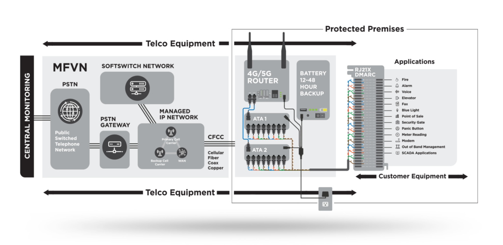 POTS Line Replacement with ITC Cloud | POTS Lines Are Gone